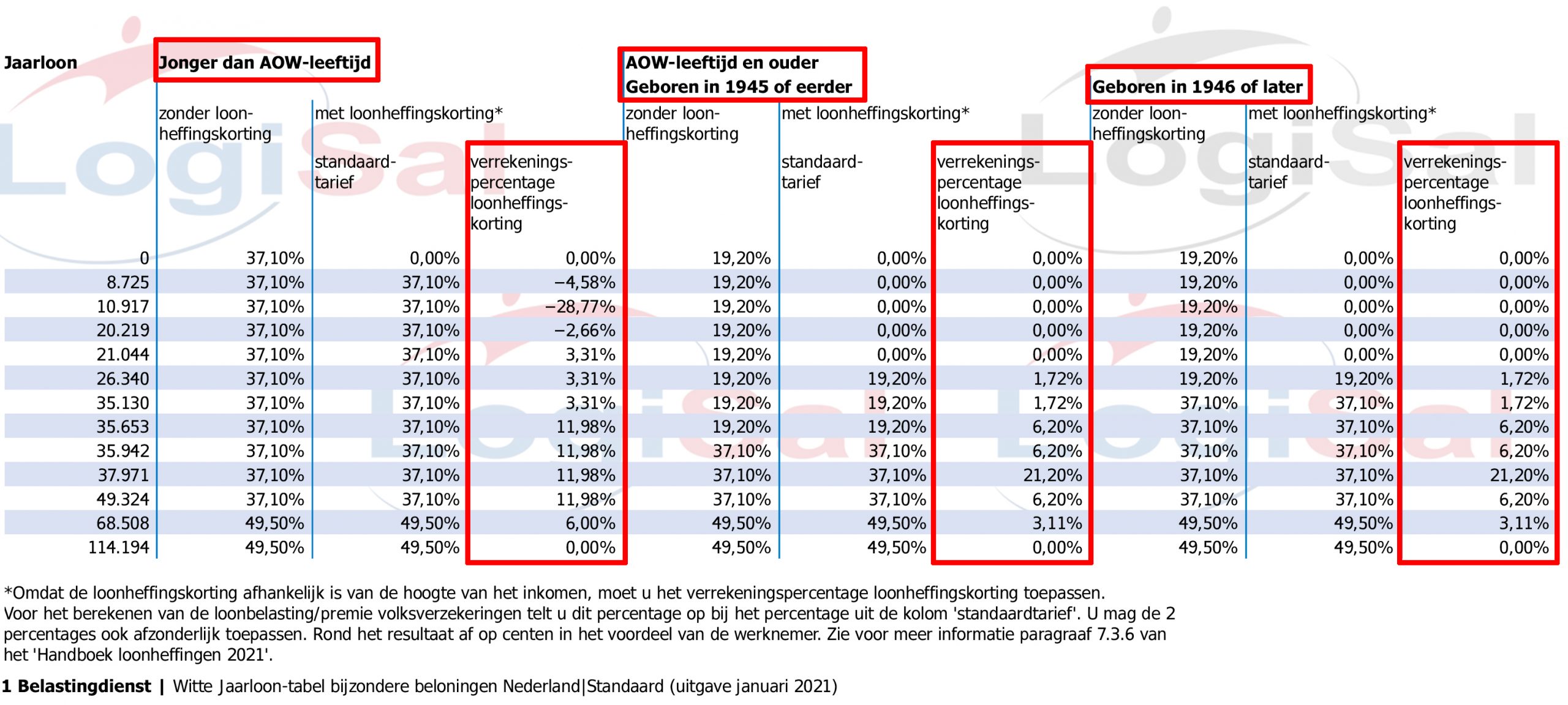 Uitleg Tabel Bijzondere Beloningen 2021 Wat Voor Percentage